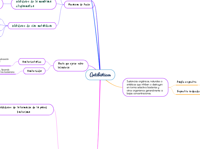 Antibióticos - Mind Map